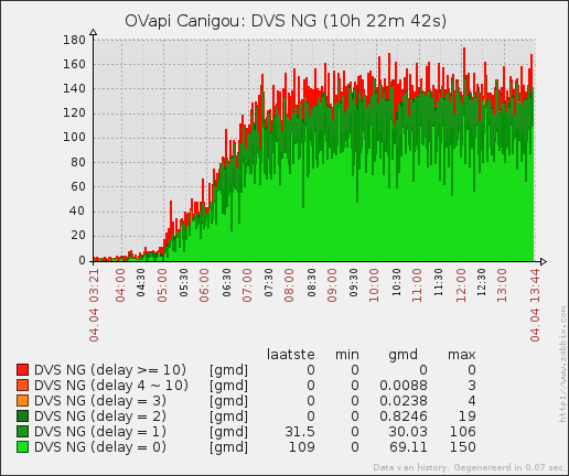 stacked graphs, with 0 values - ZABBIX Forums