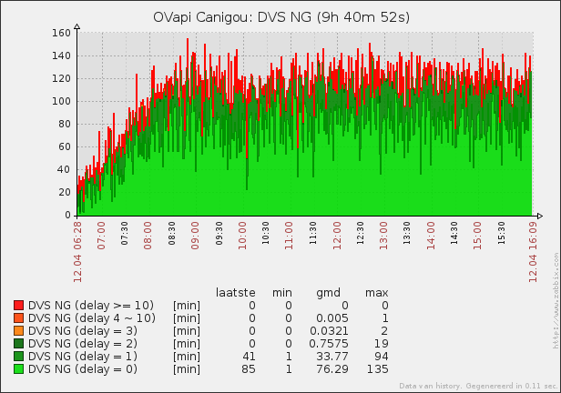 stacked graphs, with 0 values - ZABBIX Forums